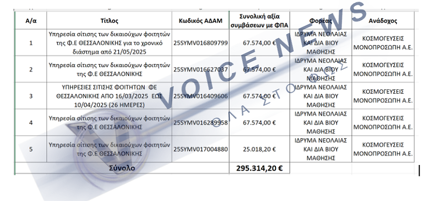 ΣΟΚ: 5.000.000 ΕΥΡΩ ΣΕ ΑΠΕΥΘΕΙΑΣ ΑΝΑΘΕΣΕΙΣ ΑΠΟ ΤΟ ΙΝΕΔΙΒΙΜ! - Voice News