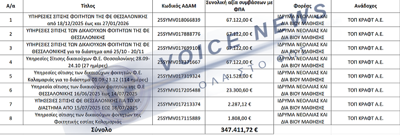 ΣΟΚ: 5.000.000 ΕΥΡΩ ΣΕ ΑΠΕΥΘΕΙΑΣ ΑΝΑΘΕΣΕΙΣ ΑΠΟ ΤΟ ΙΝΕΔΙΒΙΜ! - Voice News